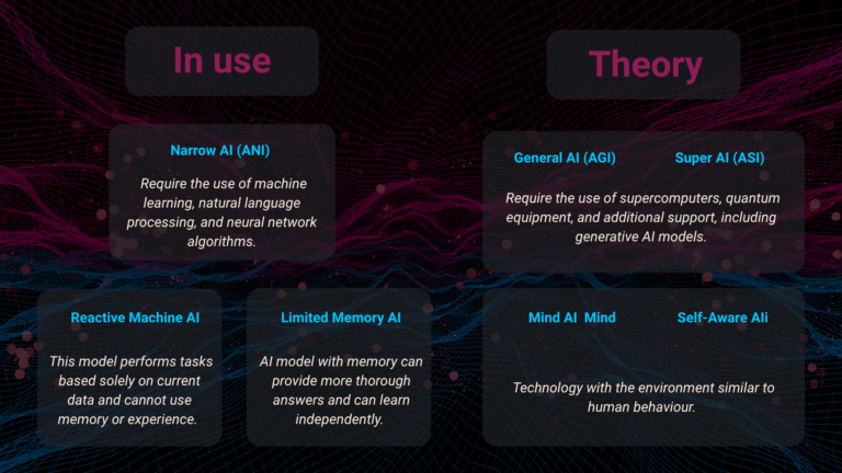 Types of AI You Should Know: Explained with Examples and Levels | PNNSoft